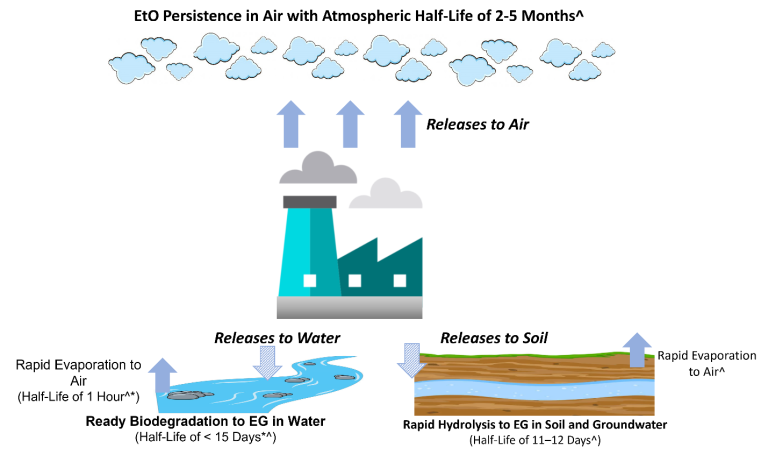 Ethylene Oxide Emissions Guidance