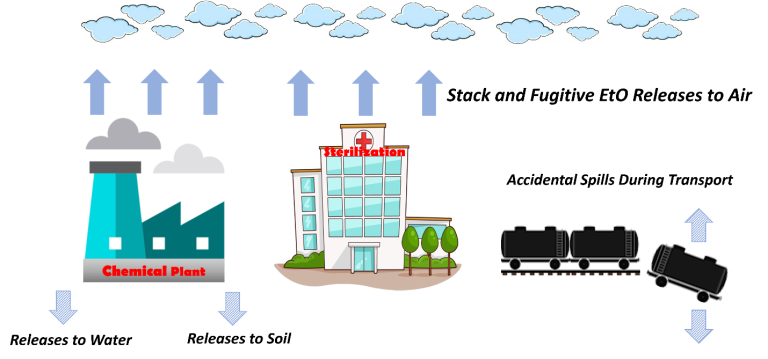 Ethylene Oxide Emissions Guidance