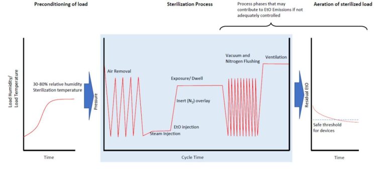 Ethylene Oxide Emissions Guidance