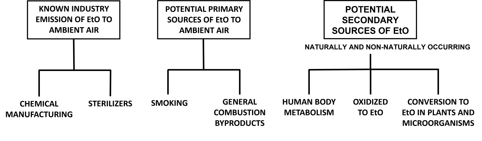 Ethylene Oxide Emissions Guidance